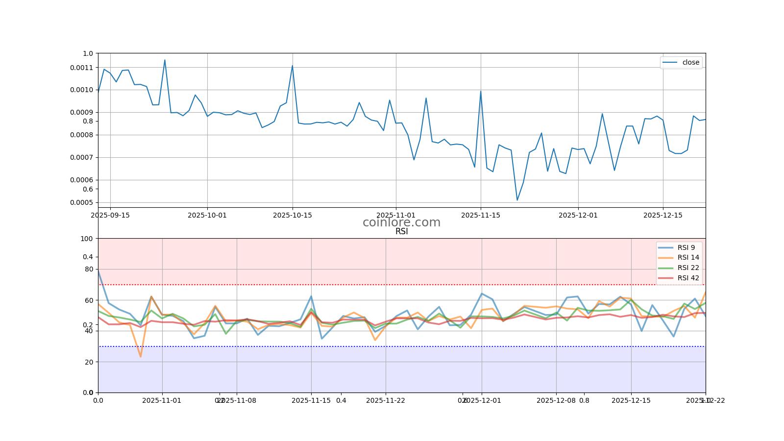 Zonecoin RSI indicator