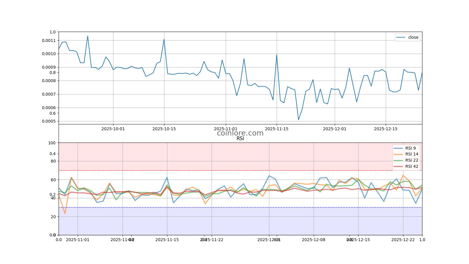 Zonecoin RSI indicator