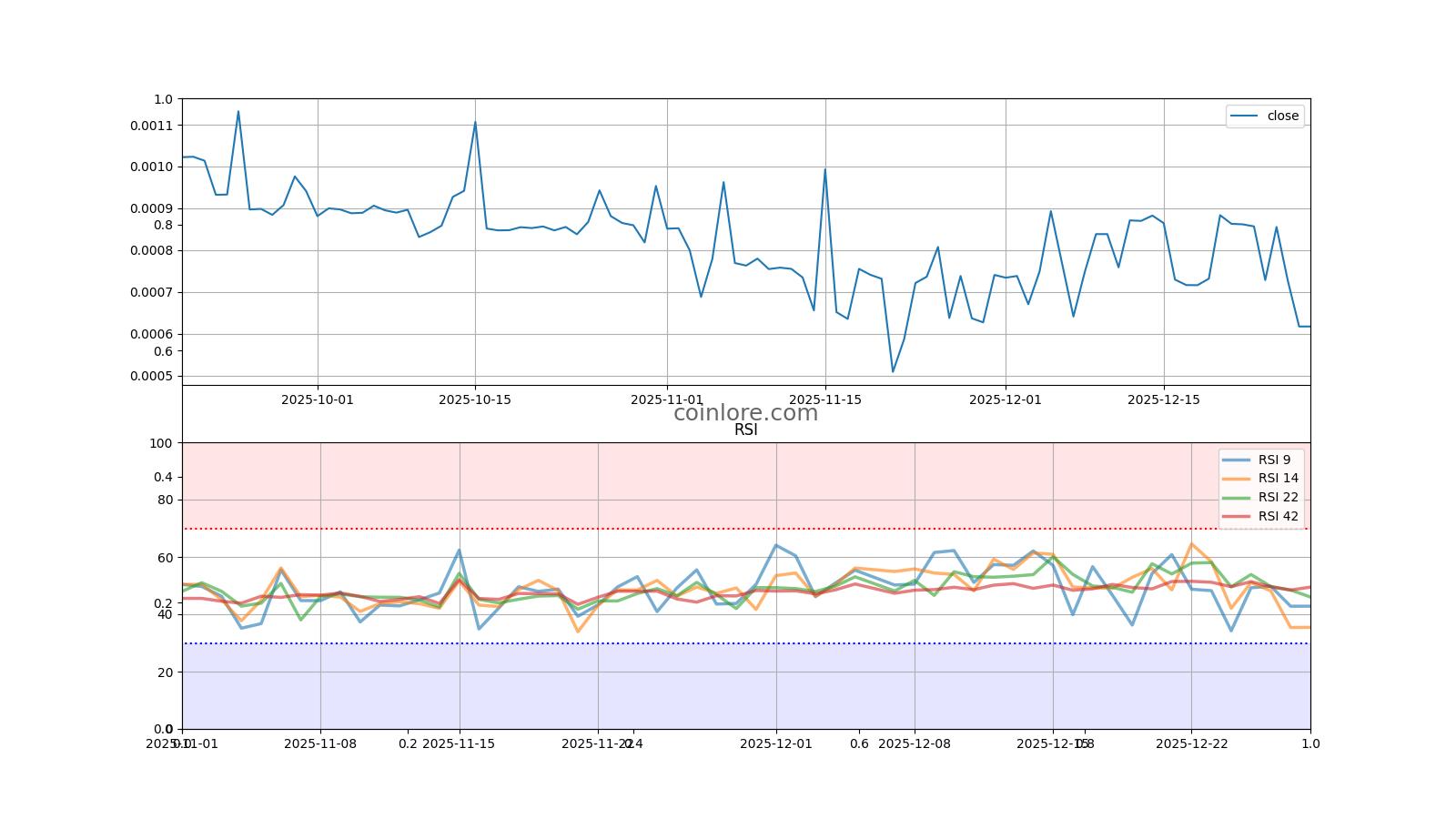 Zonecoin RSI indicator