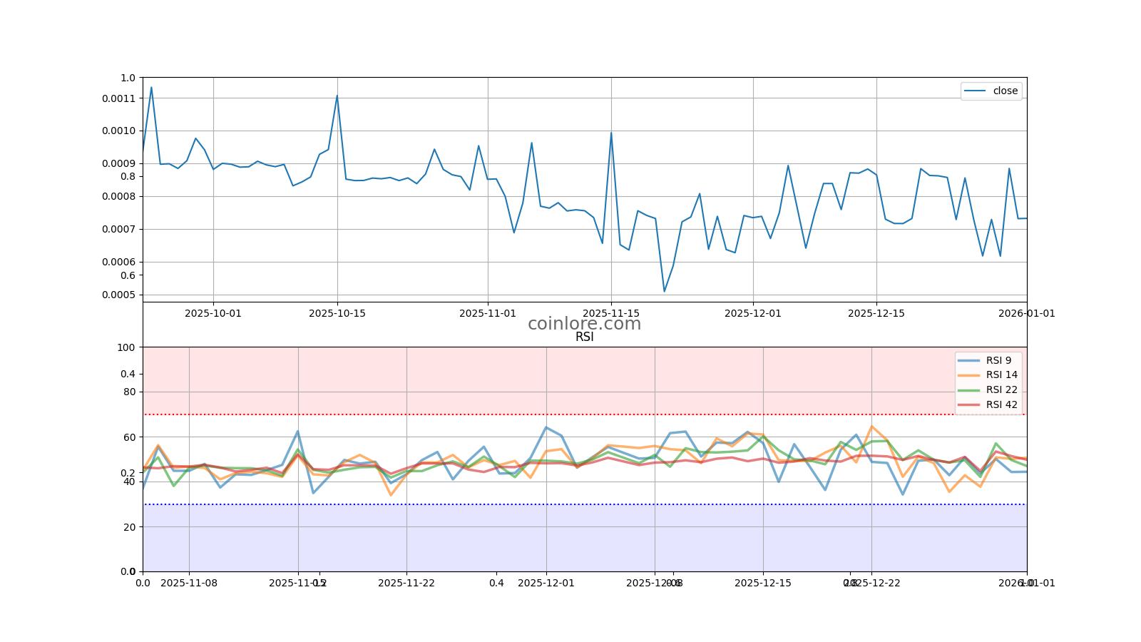 Zonecoin RSI indicator
