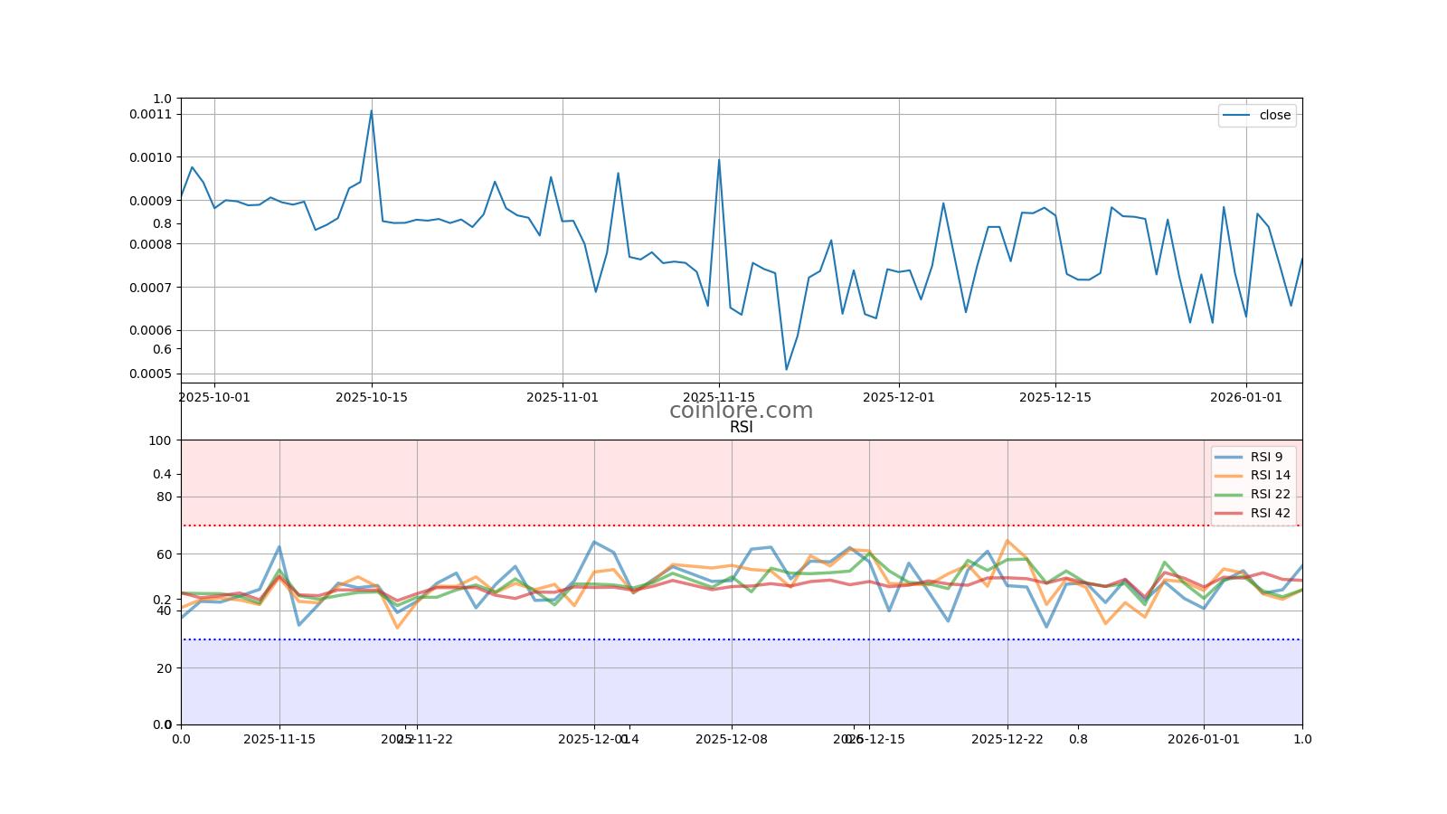 Zonecoin RSI indicator