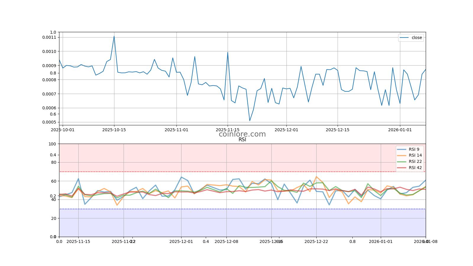 Zonecoin RSI indicator