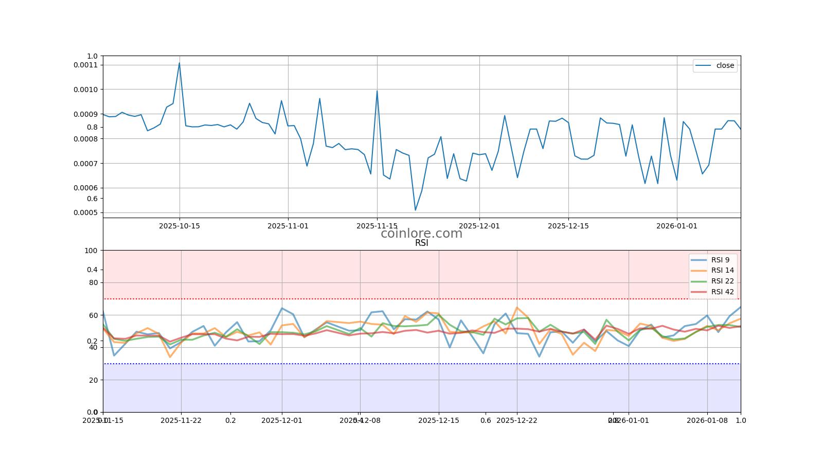 Zonecoin RSI indicator