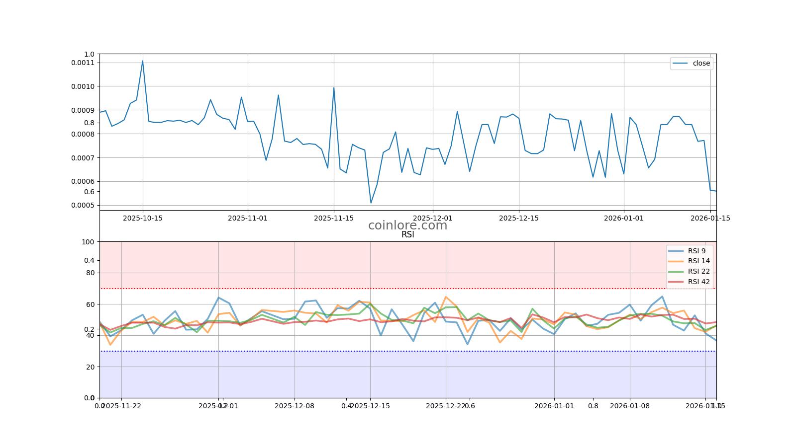Zonecoin RSI indicator