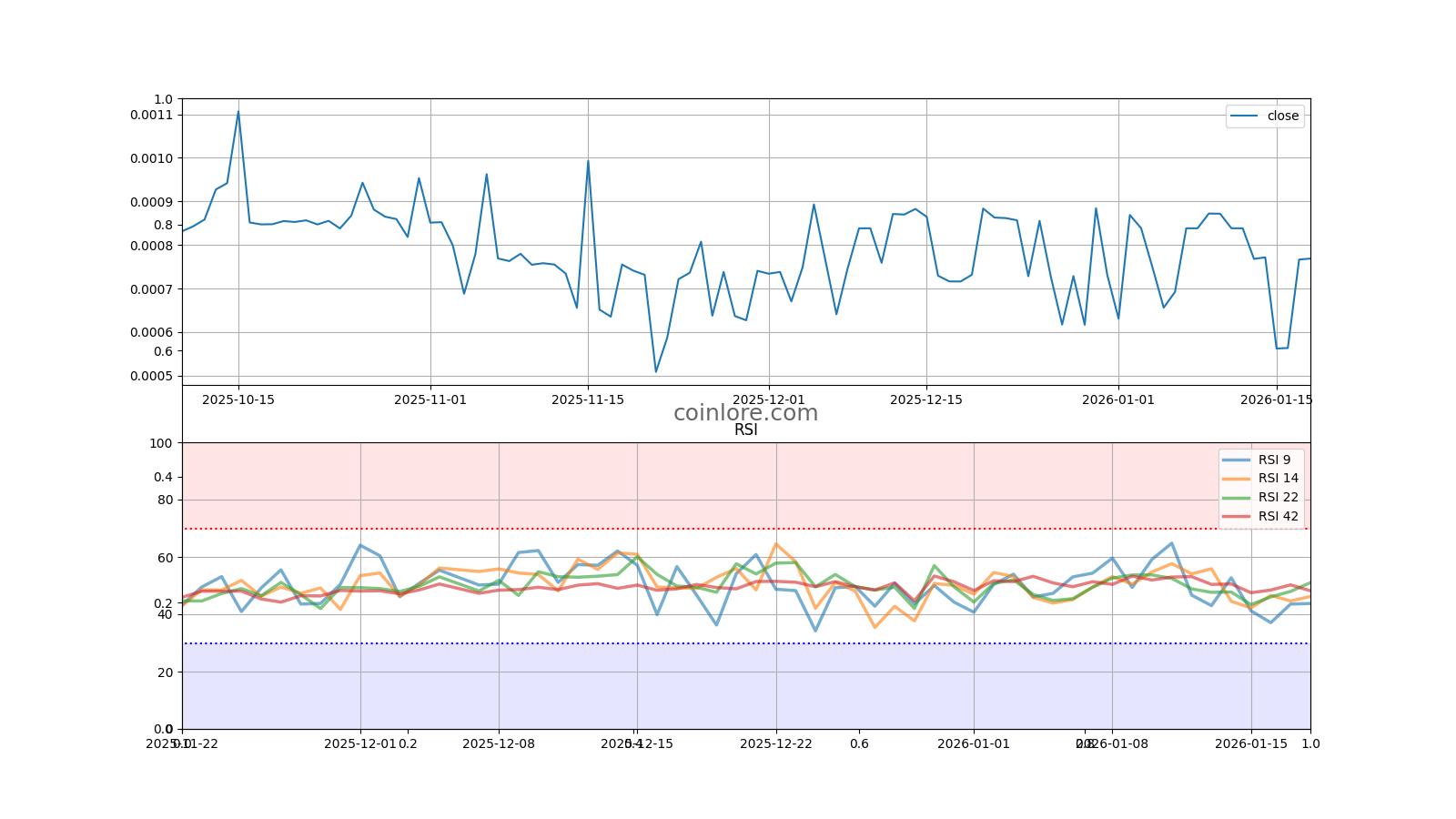 Zonecoin RSI indicator