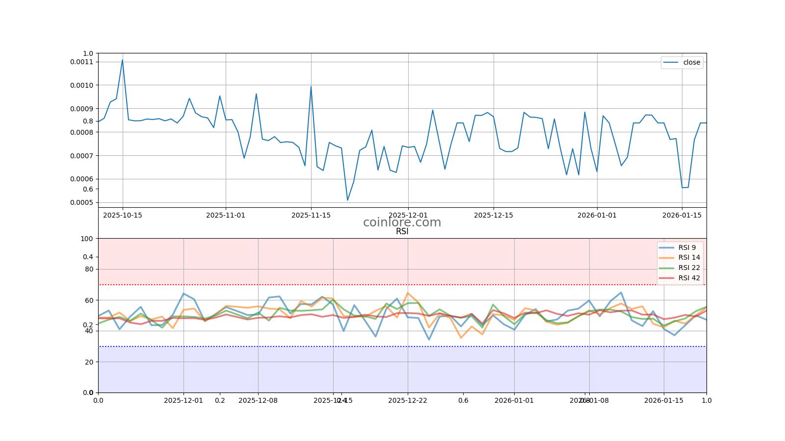 Zonecoin RSI indicator