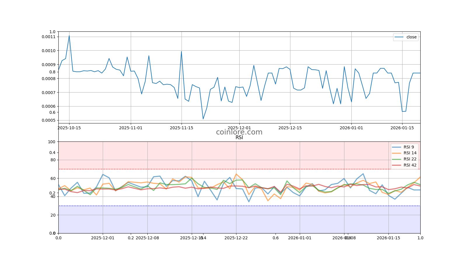 Zonecoin RSI indicator