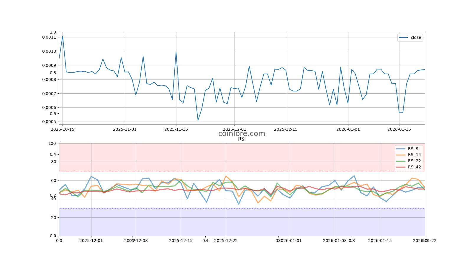 Zonecoin RSI indicator
