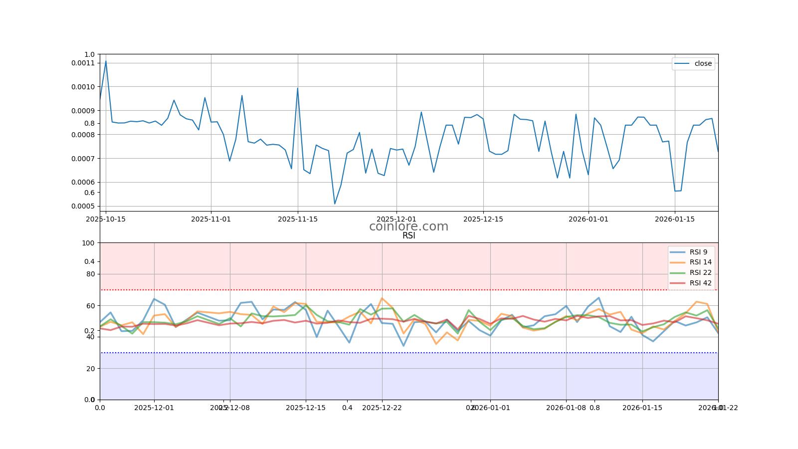 Zonecoin RSI indicator