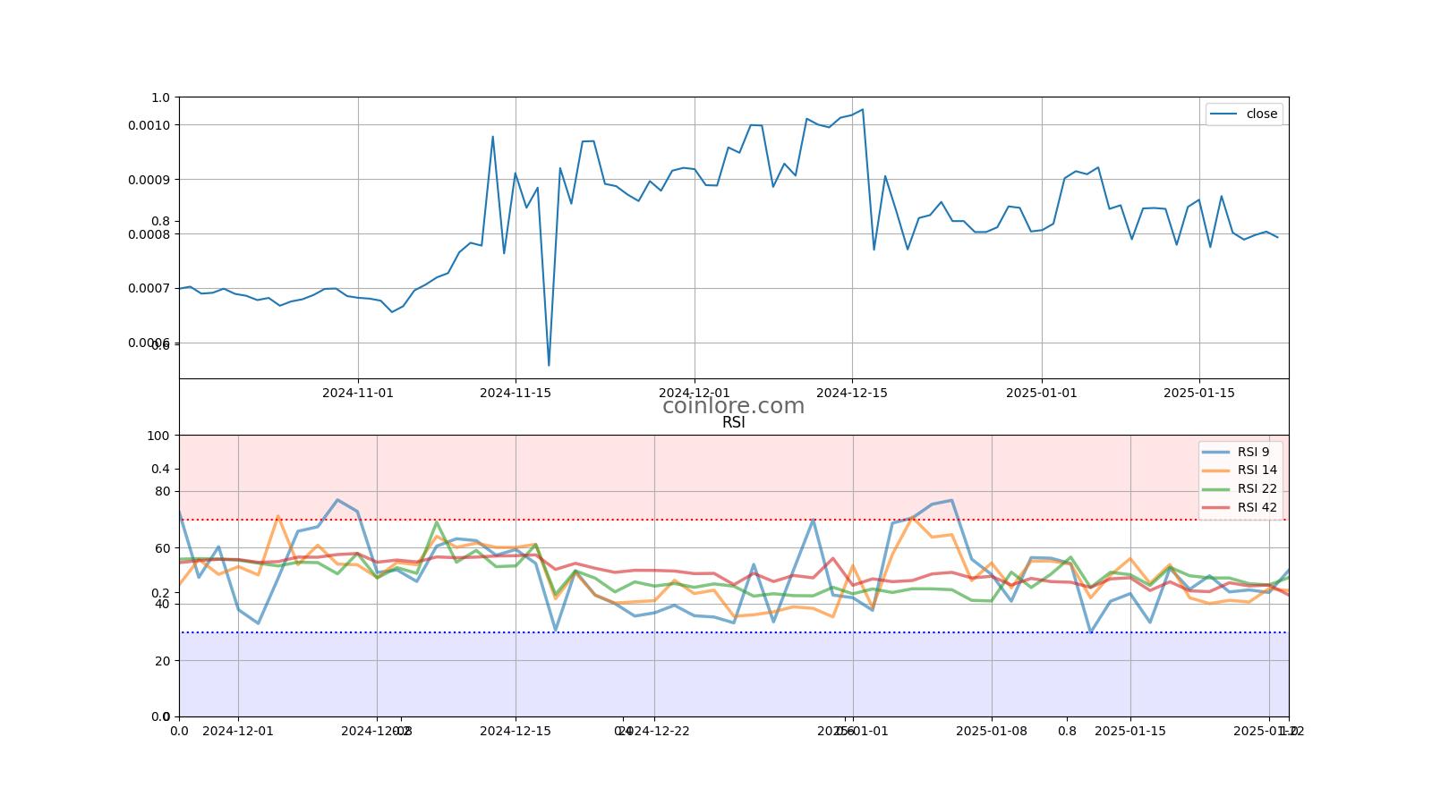 Zonecoin RSI indicator