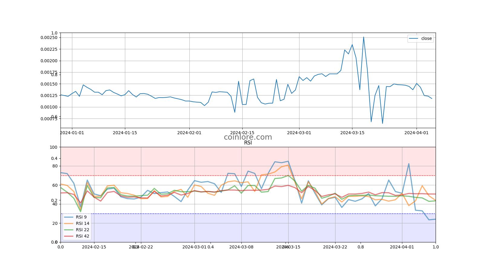 Zonecoin RSI indicator