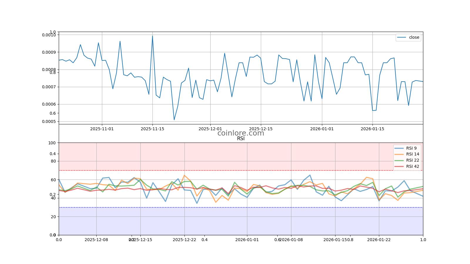 Zonecoin RSI indicator