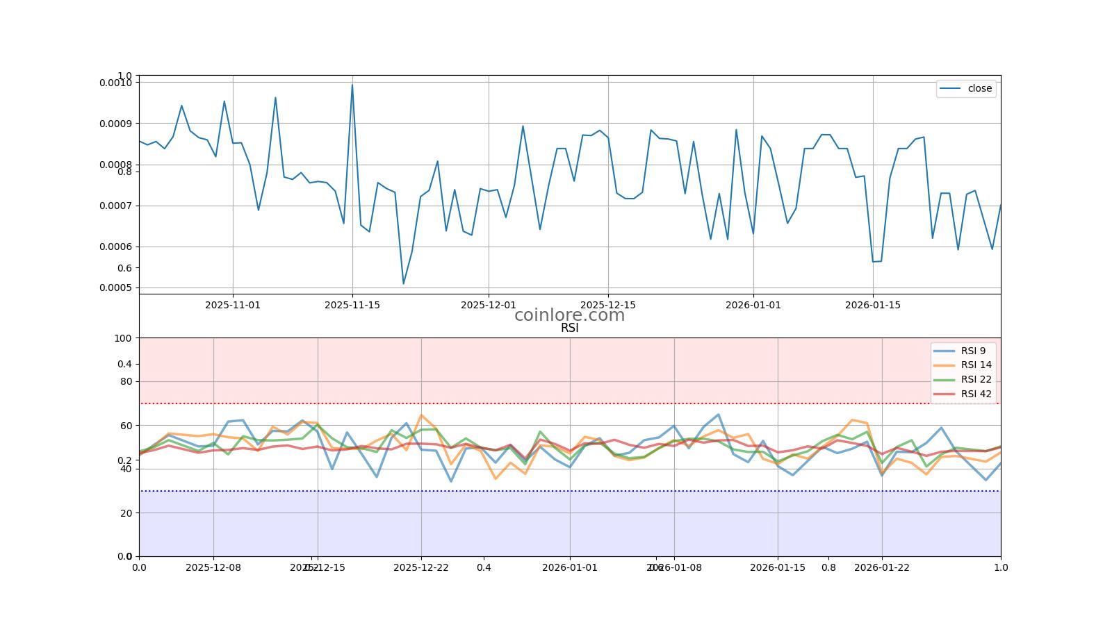 Zonecoin RSI indicator