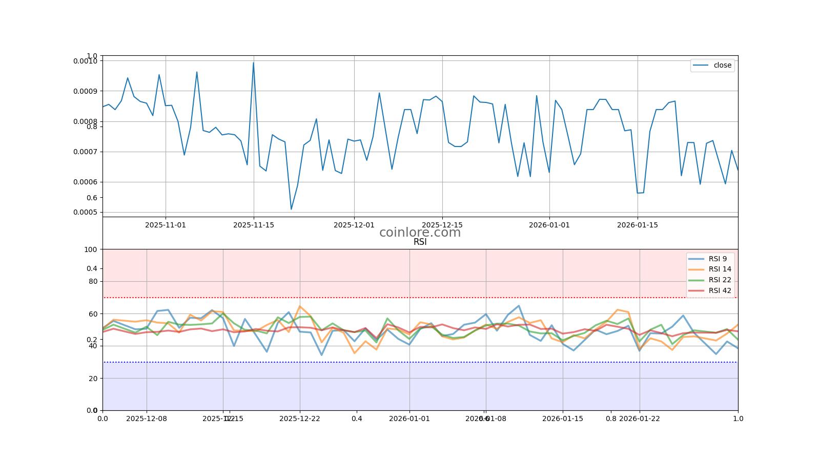 Zonecoin RSI indicator