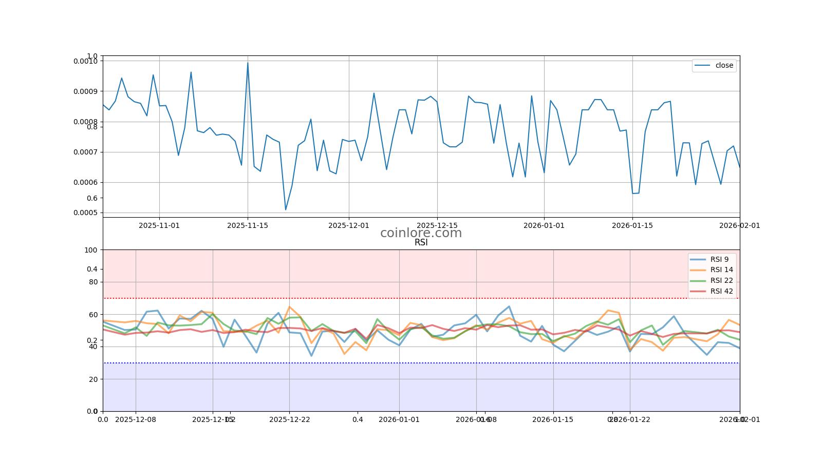 Zonecoin RSI indicator