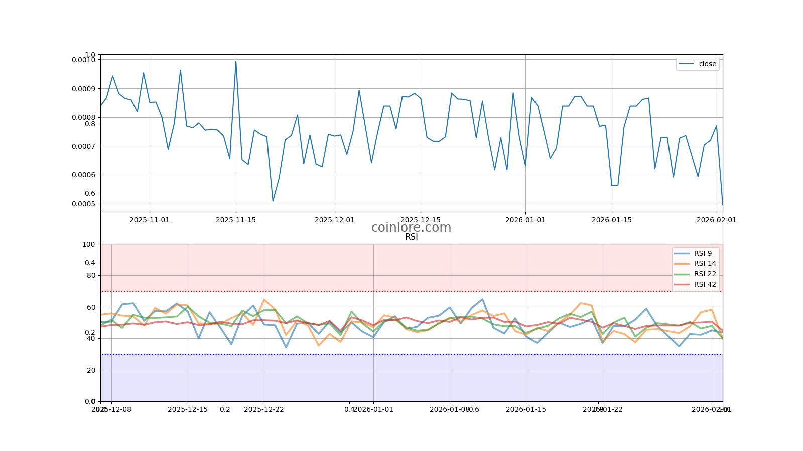 Zonecoin RSI indicator