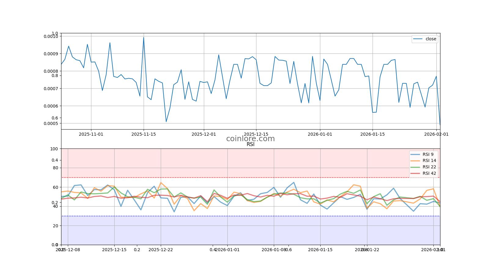Zonecoin RSI indicator