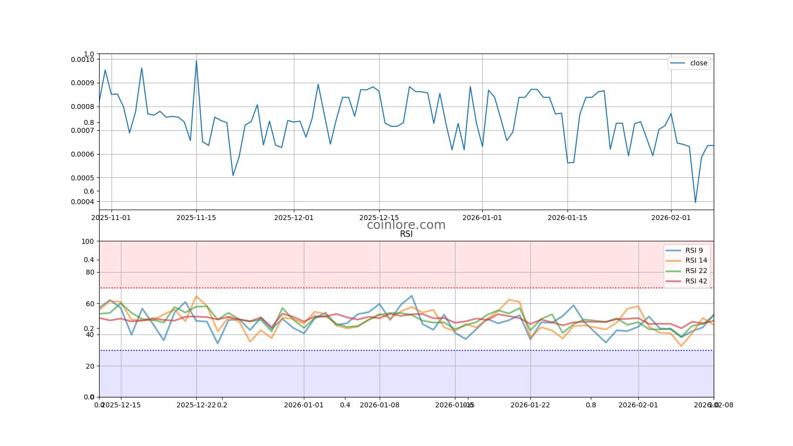 Zonecoin RSI indicator