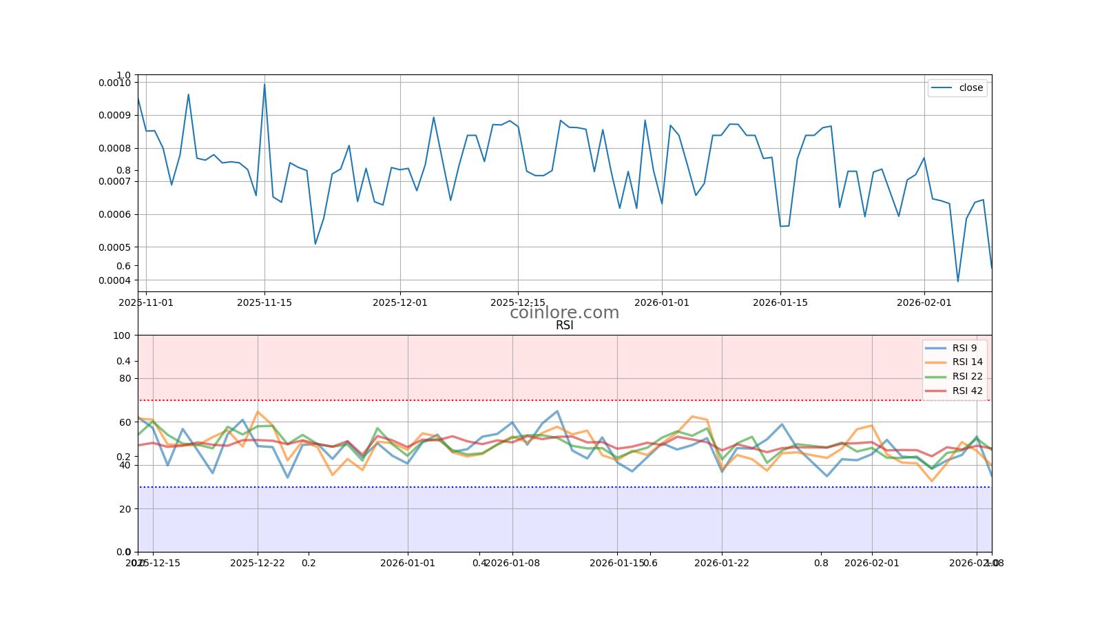 Zonecoin RSI indicator