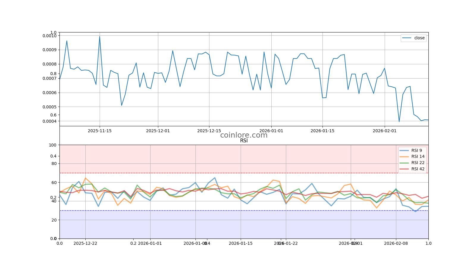 Zonecoin RSI indicator