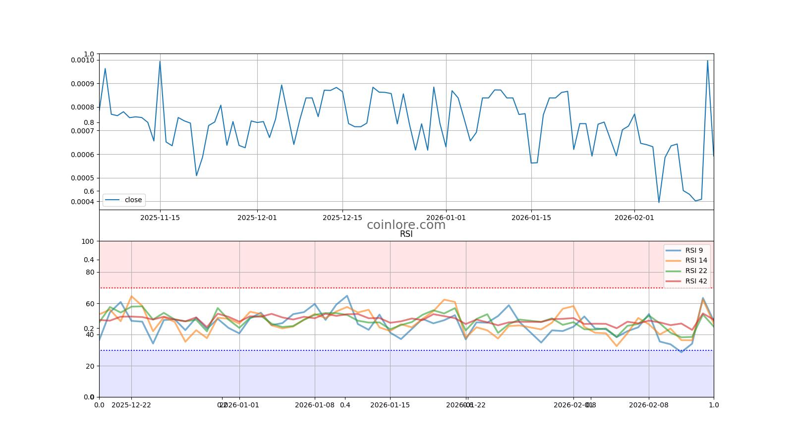 Zonecoin RSI indicator