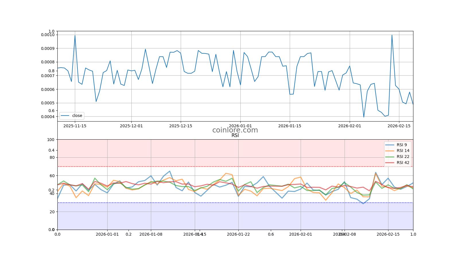 Zonecoin RSI indicator