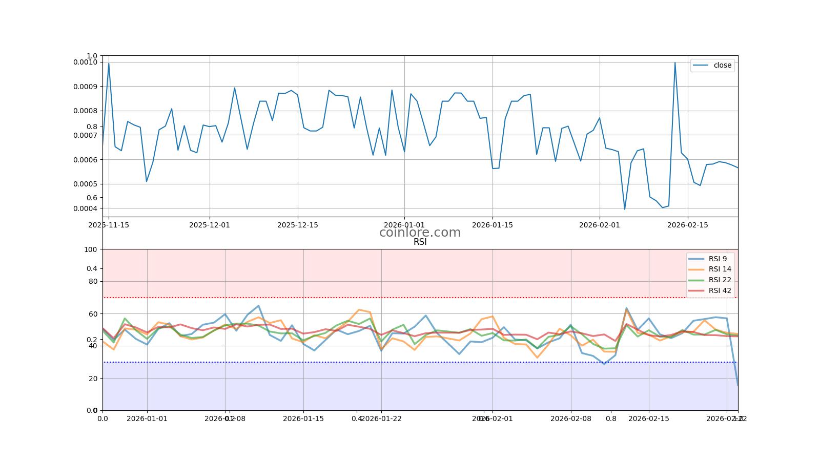 Zonecoin RSI indicator