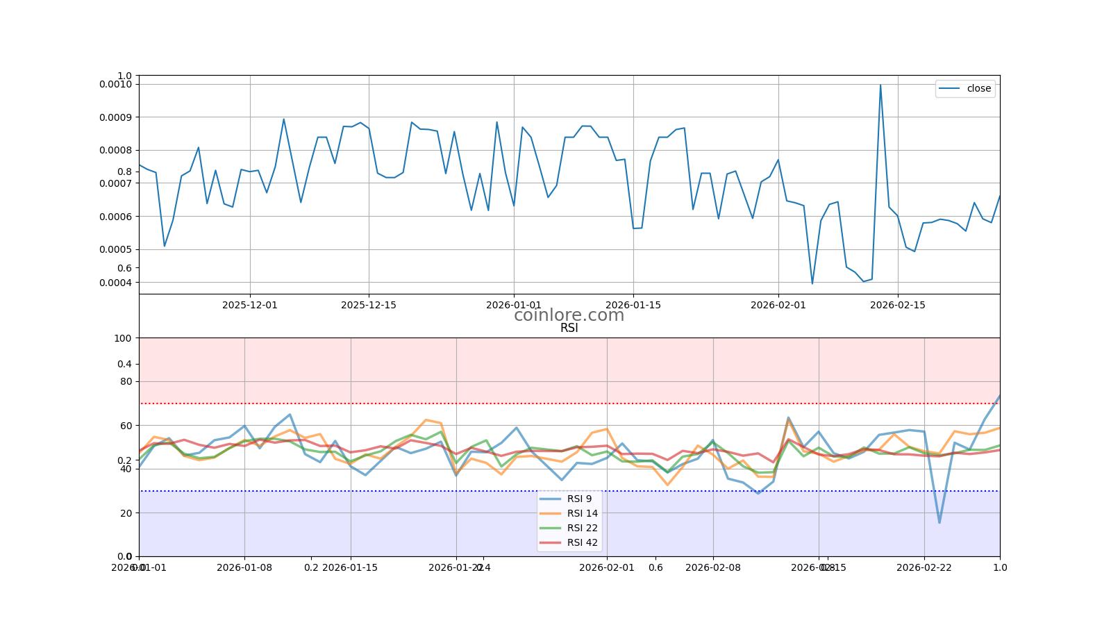 Zonecoin RSI indicator