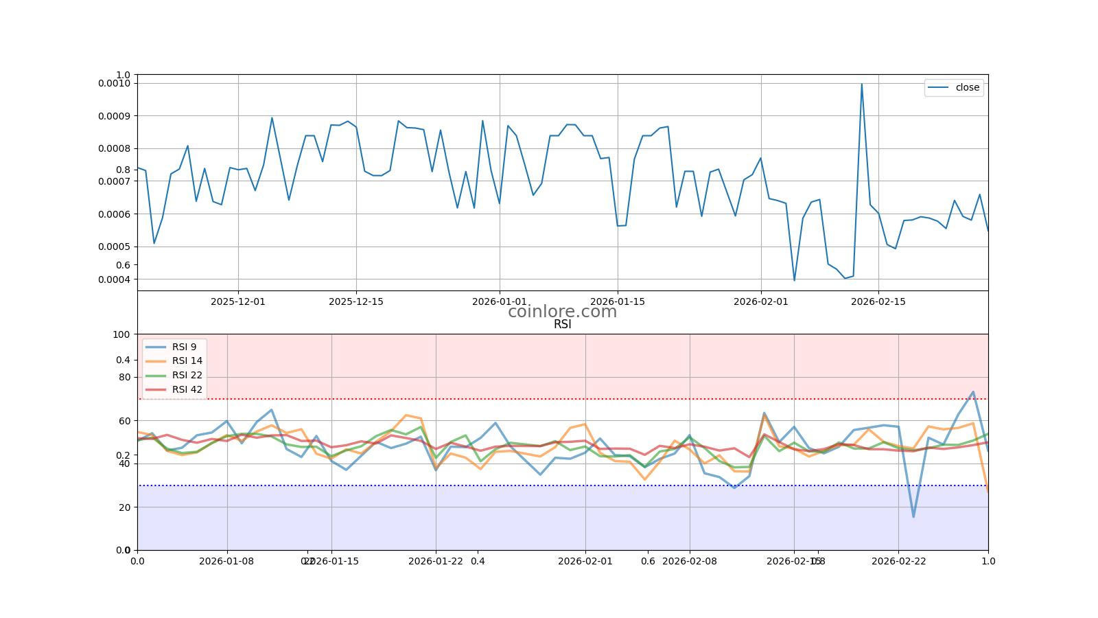 Zonecoin RSI indicator