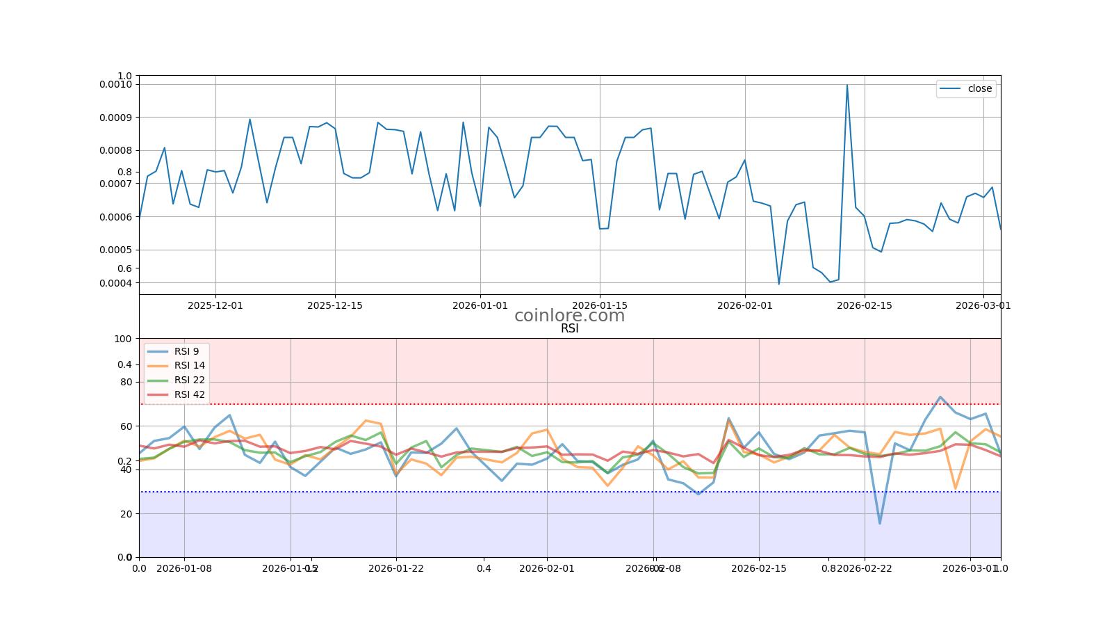 Zonecoin RSI indicator