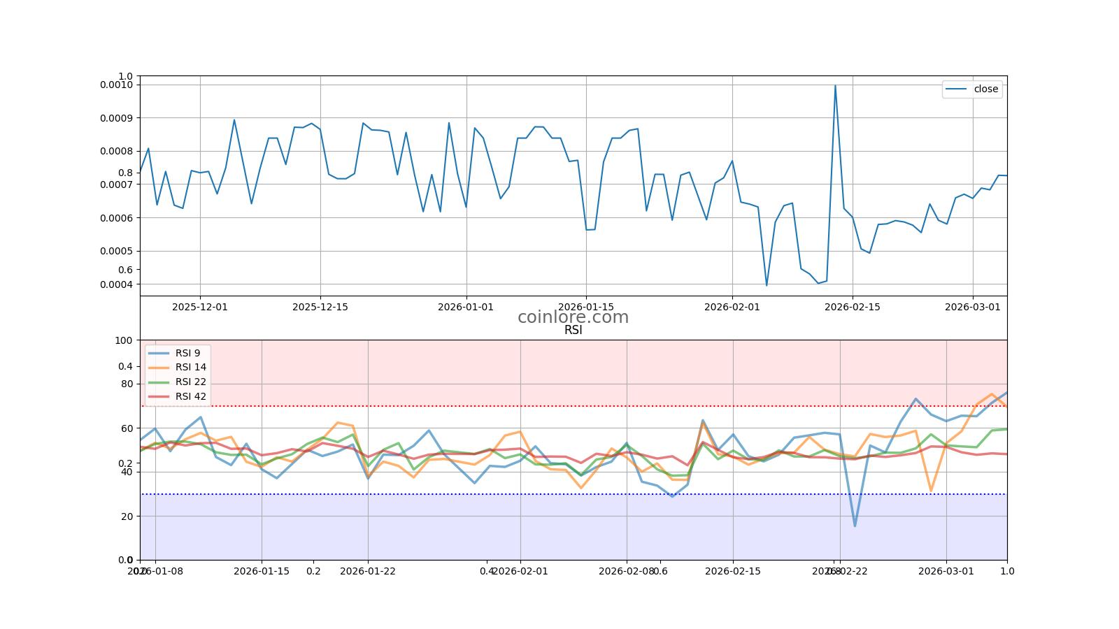Zonecoin RSI indicator