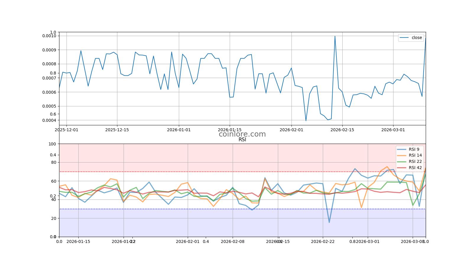Zonecoin RSI indicator