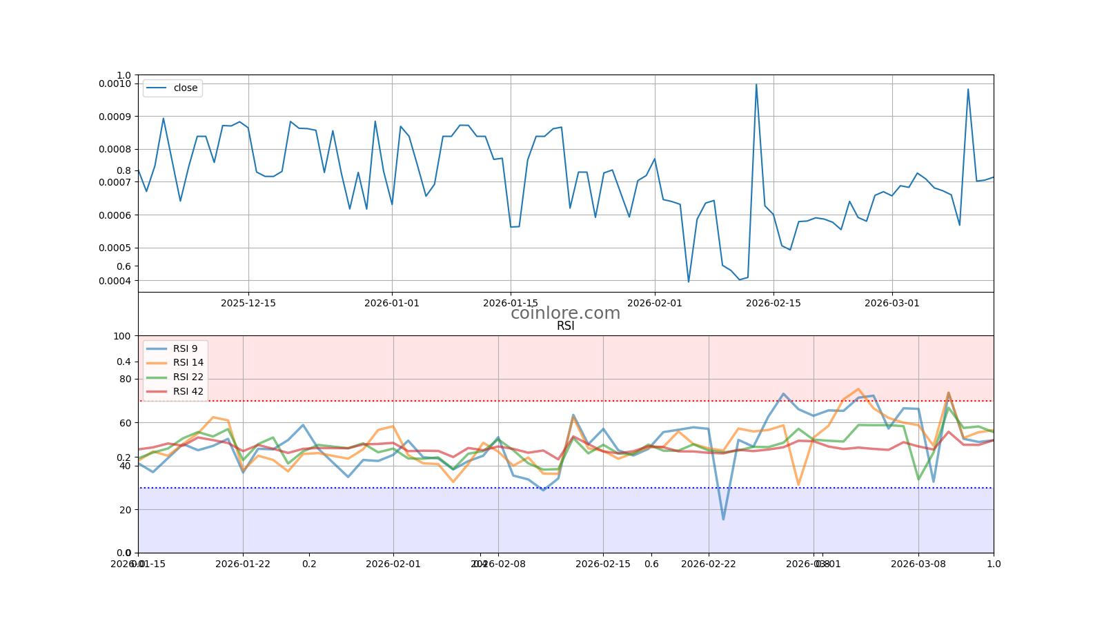 Zonecoin RSI indicator