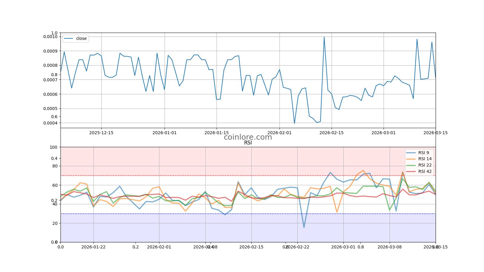 Zonecoin RSI indicator