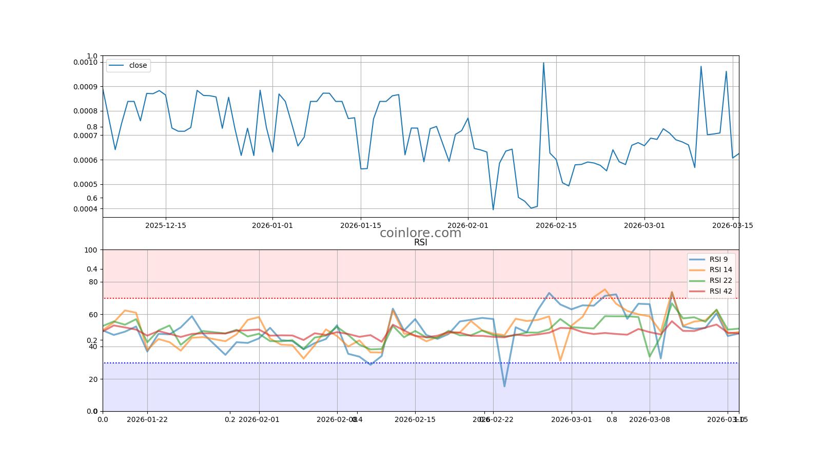 Zonecoin RSI indicator