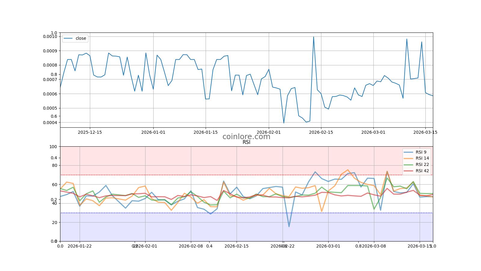 Zonecoin RSI indicator