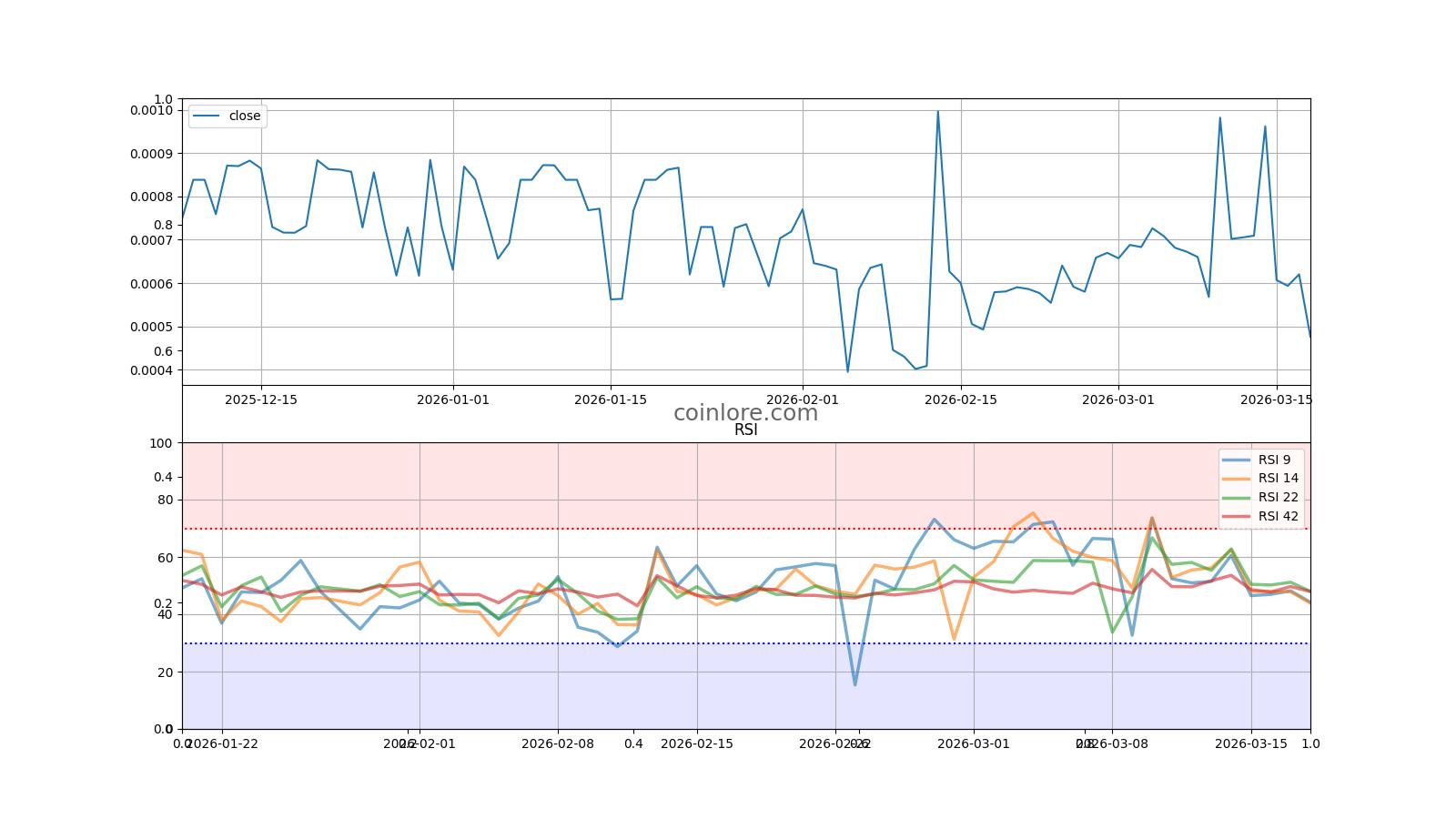 Zonecoin RSI indicator