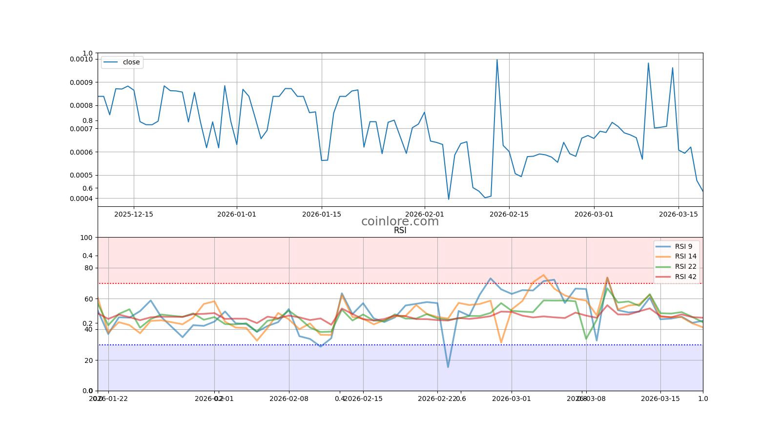 Zonecoin RSI indicator