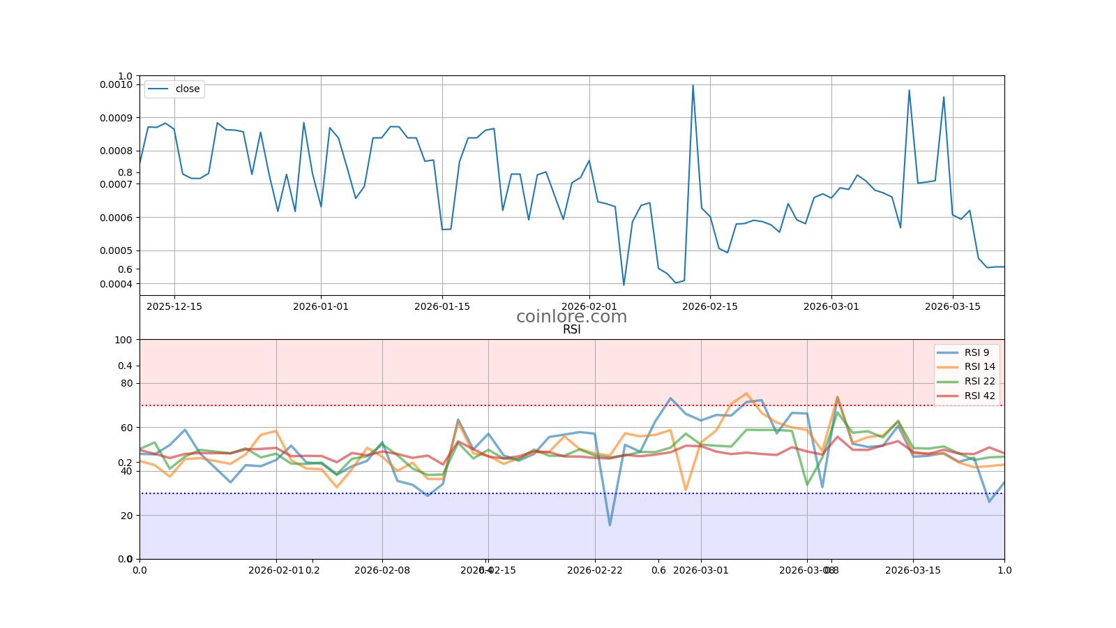 Zonecoin RSI indicator