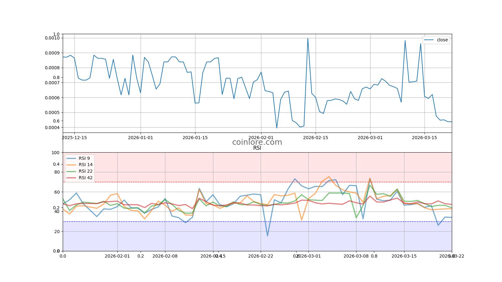 Zonecoin RSI indicator