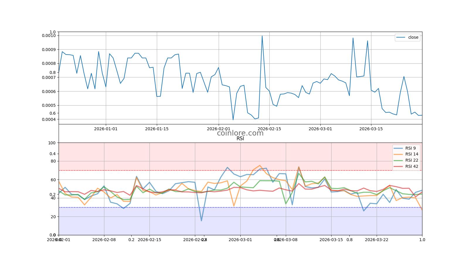 Zonecoin RSI indicator