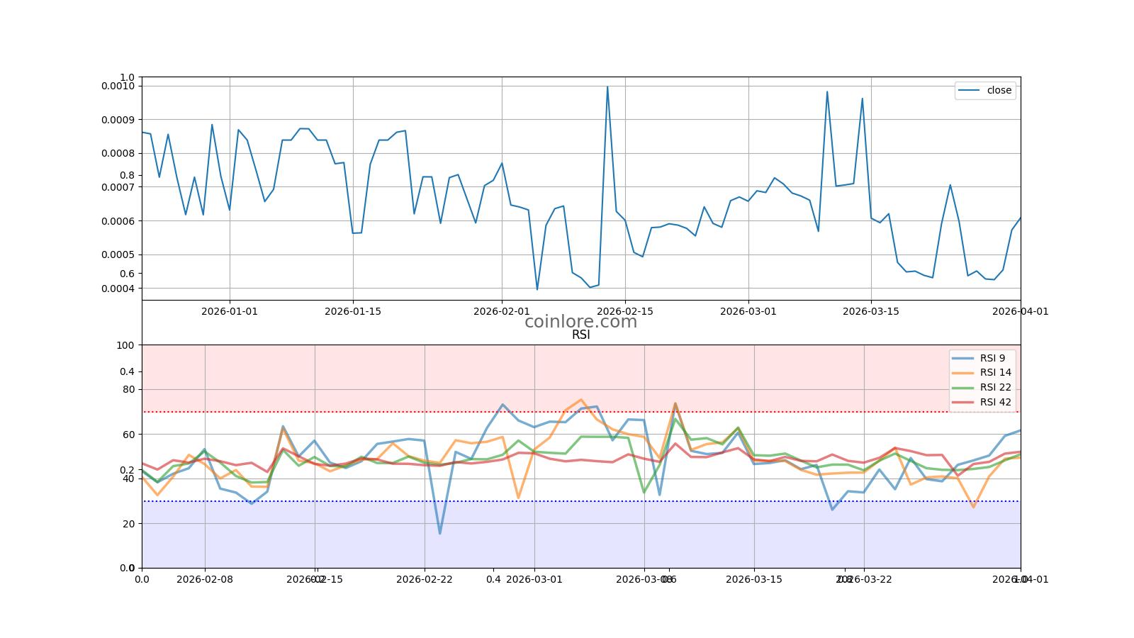 Zonecoin RSI indicator