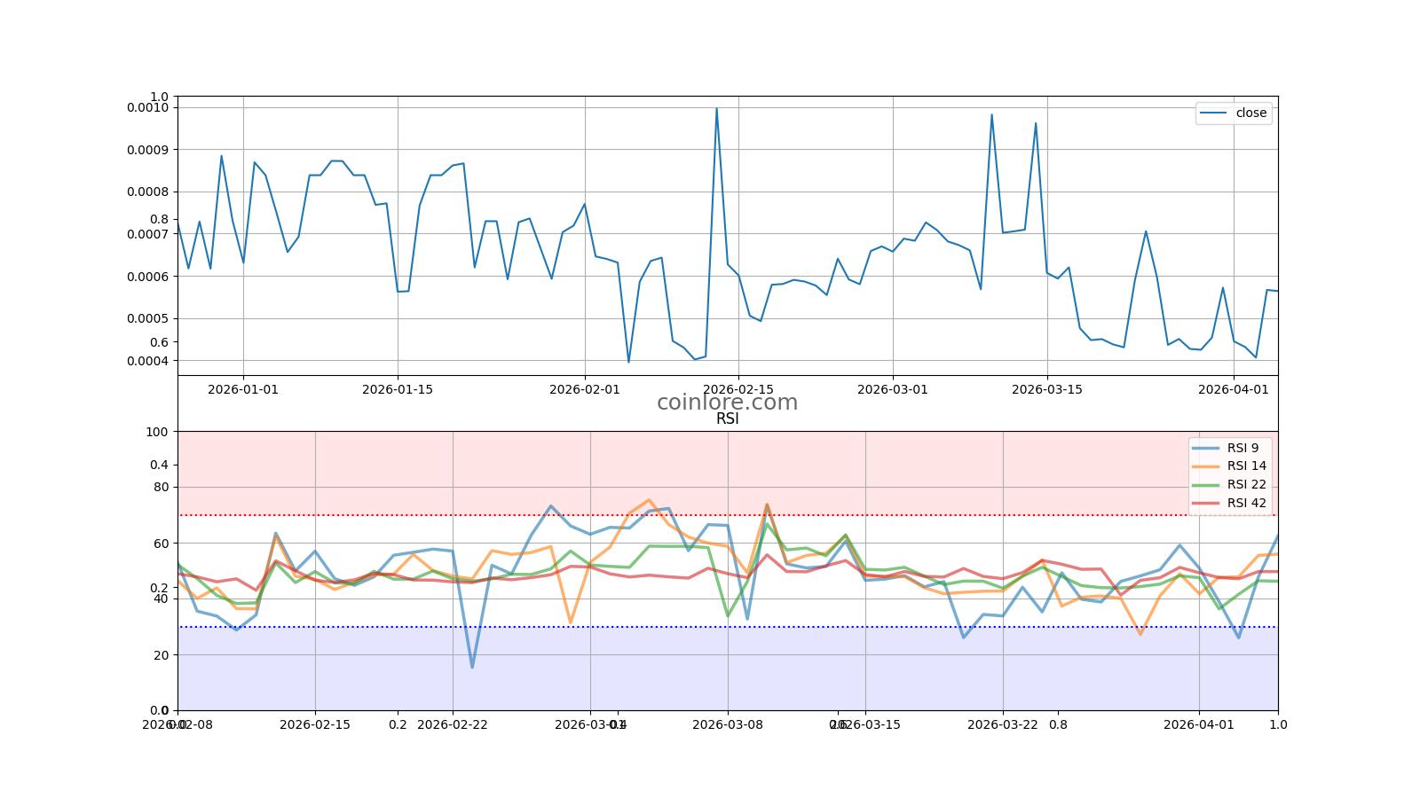 Zonecoin RSI indicator