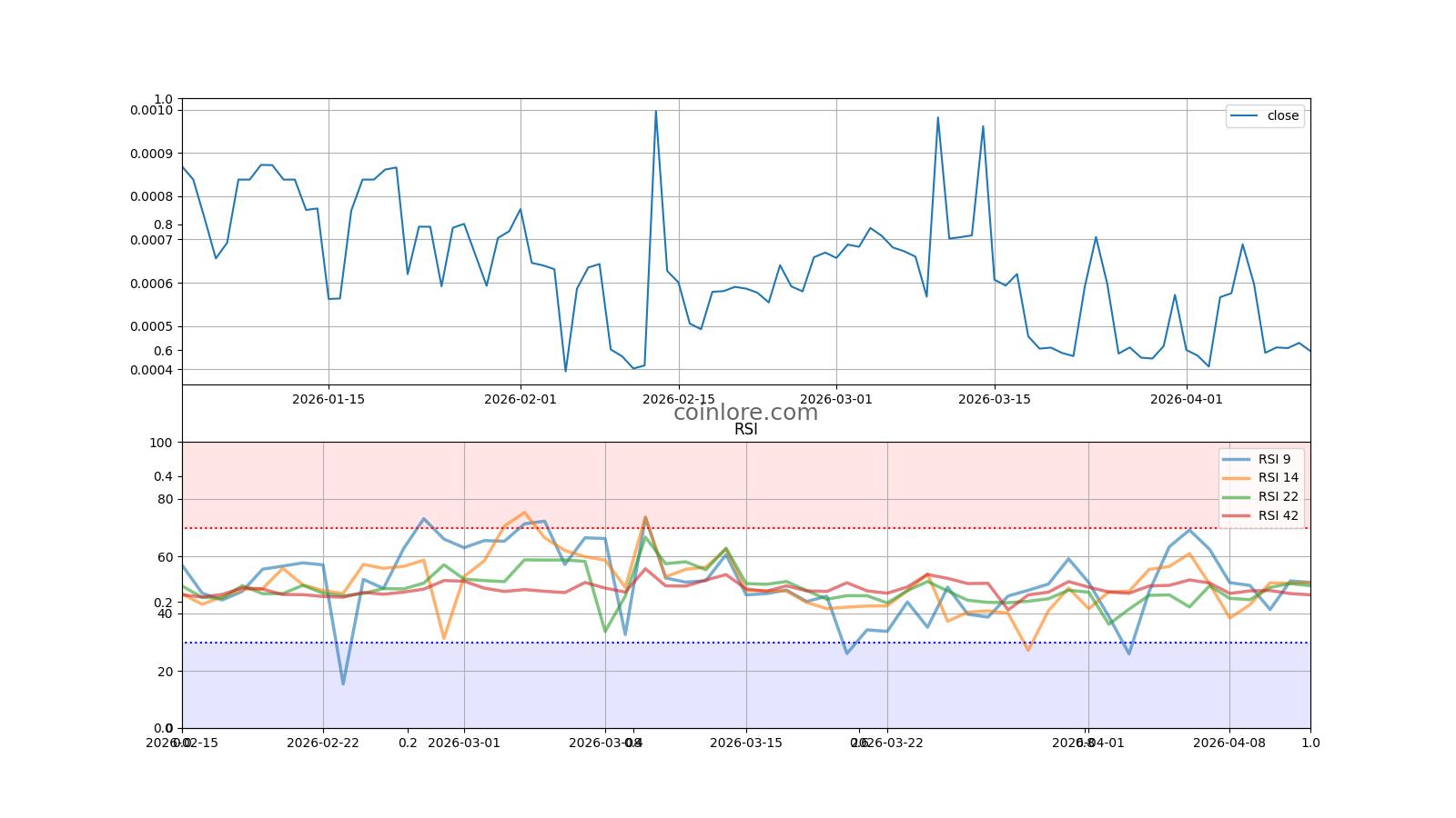 Zonecoin RSI indicator