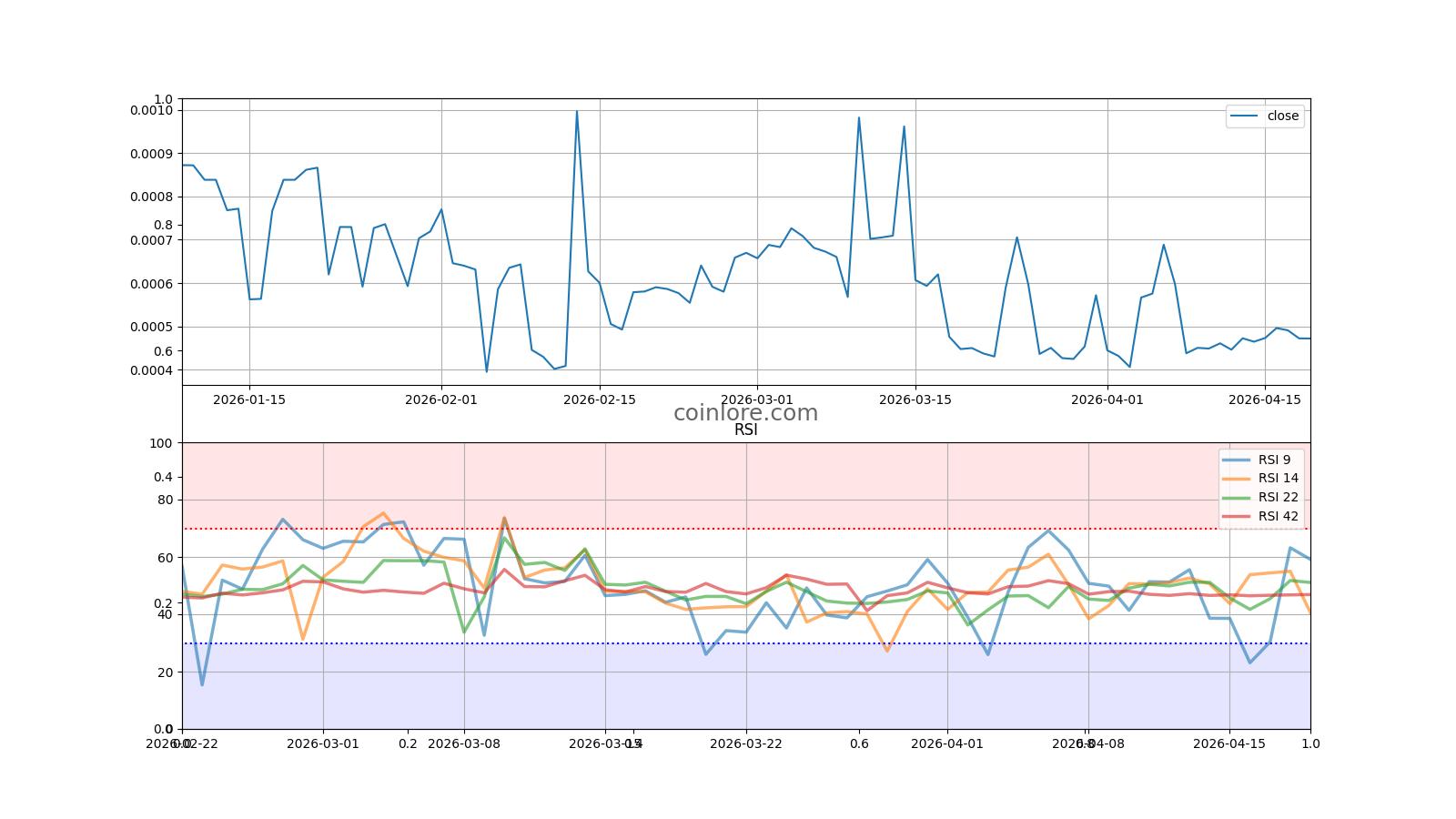 Zonecoin RSI indicator