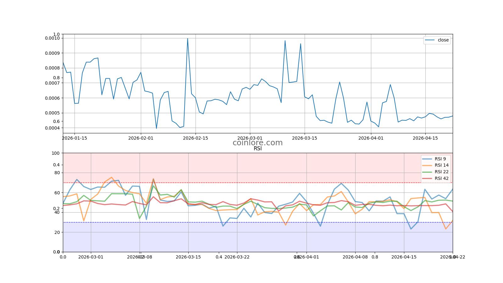 Zonecoin RSI indicator