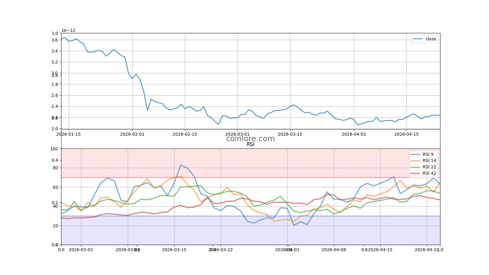 Zoo Token RSI indicator