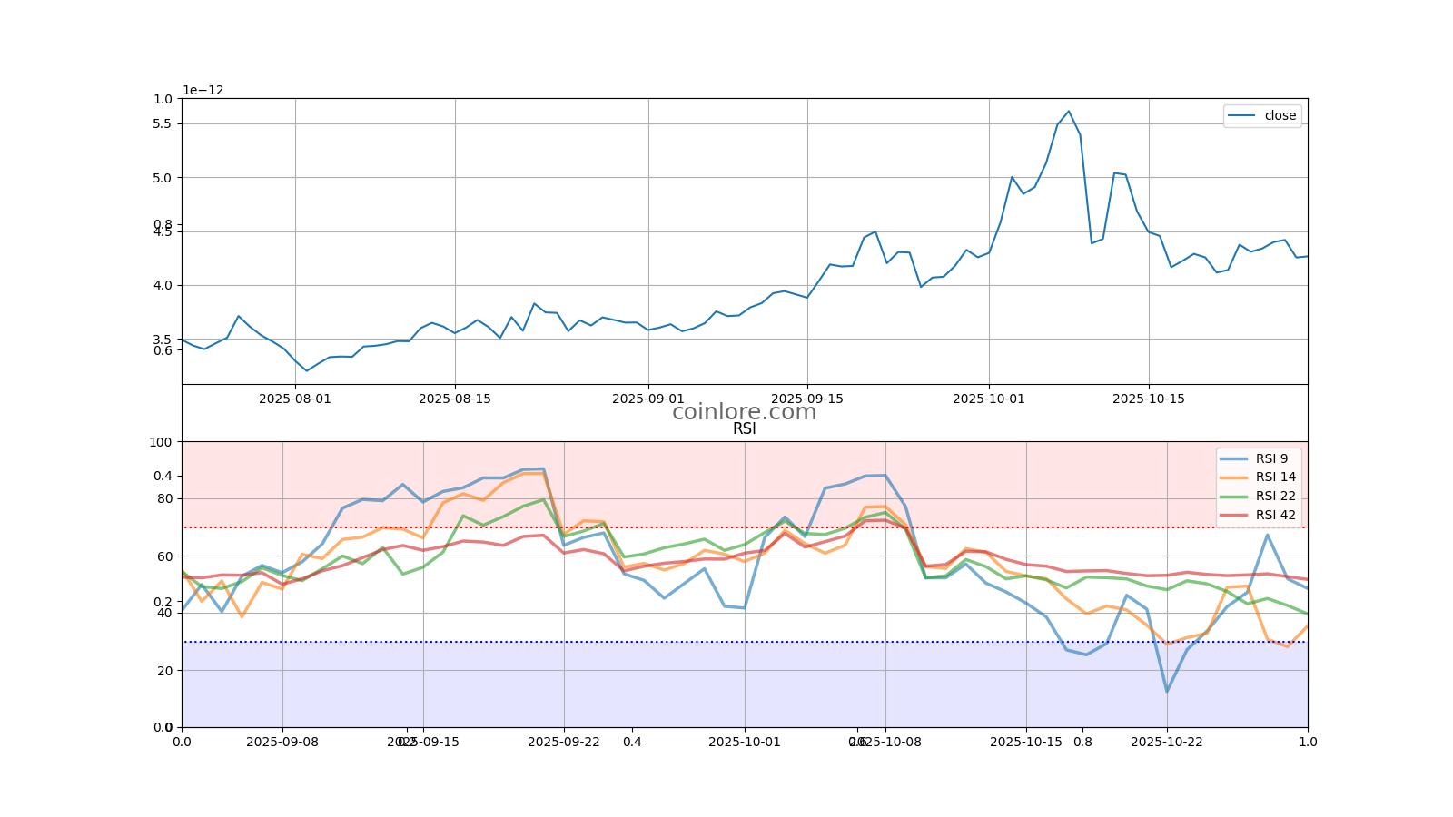 Zoo Token RSI indicator