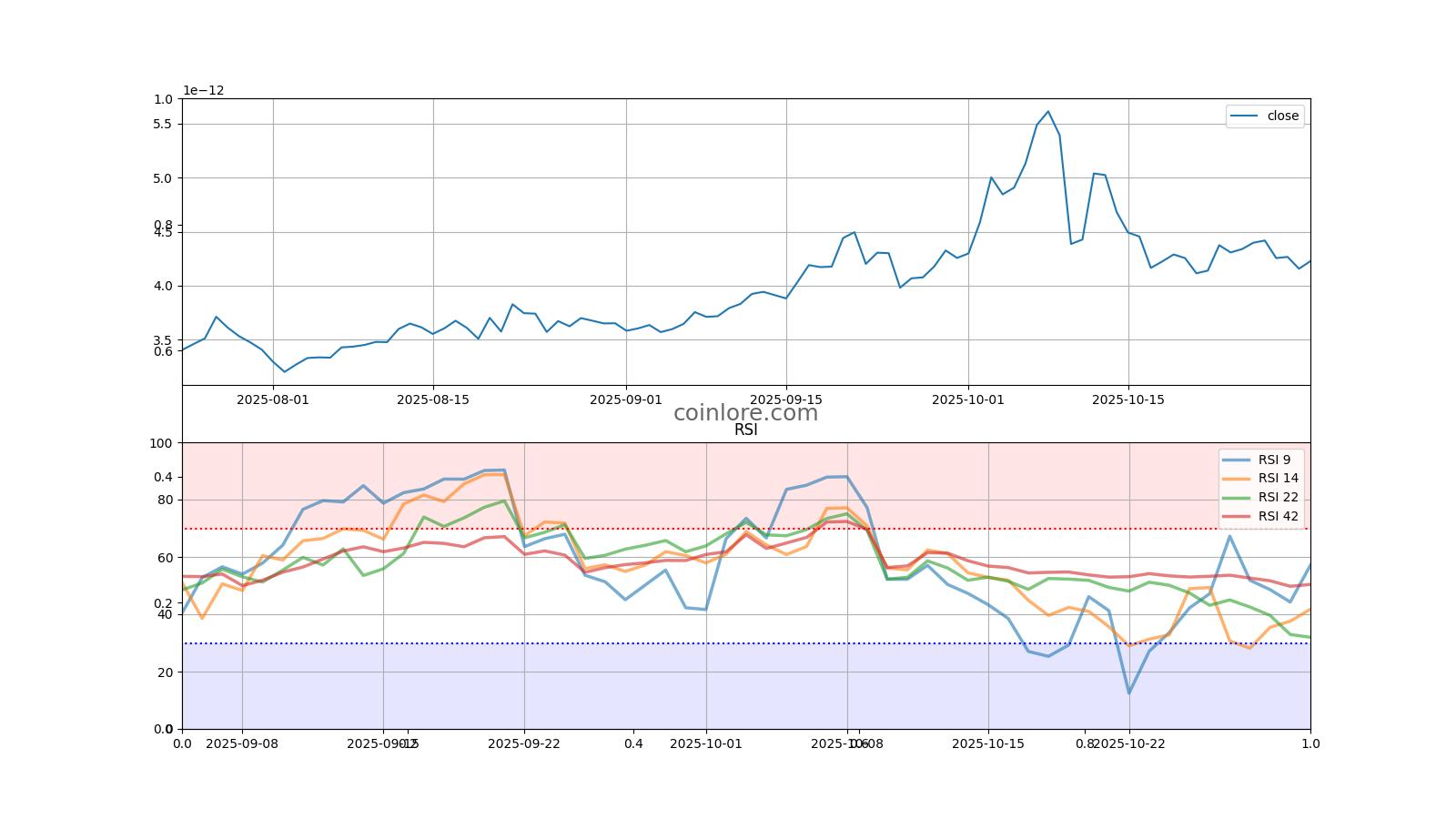 Zoo Token RSI indicator