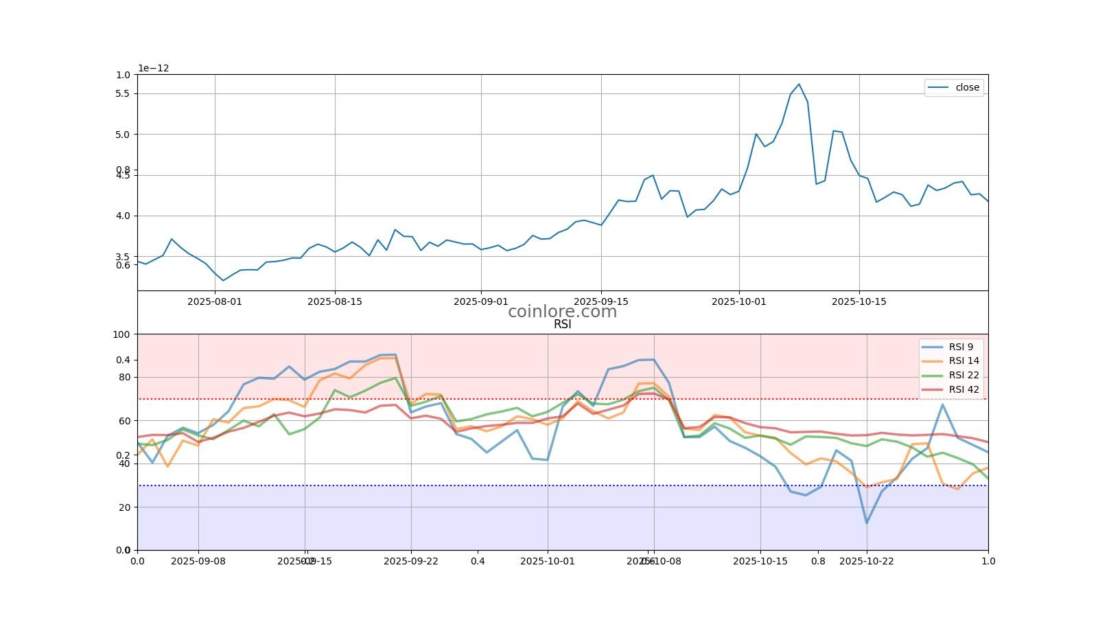 Zoo Token RSI indicator